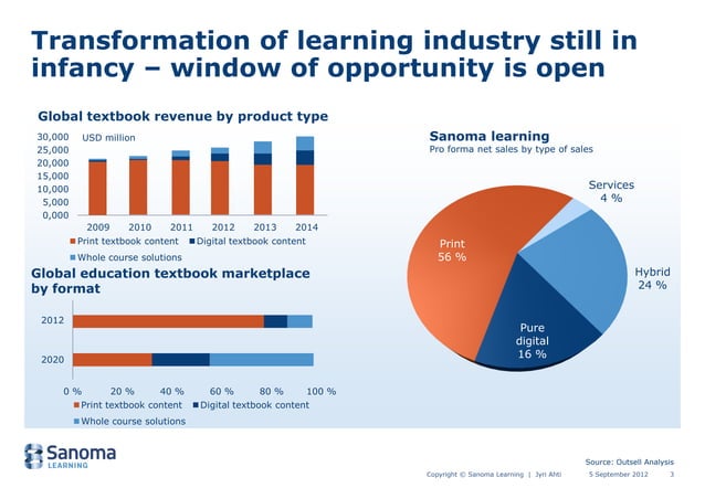 Sanoma learning feel the pulse | PPT