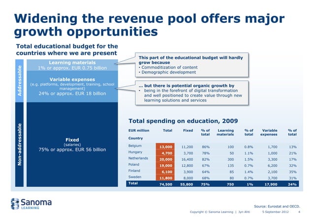 Sanoma learning feel the pulse | PPT