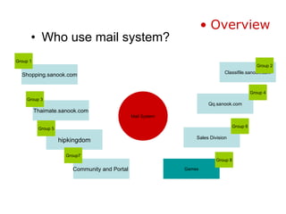 Sanook Mail System | PPT