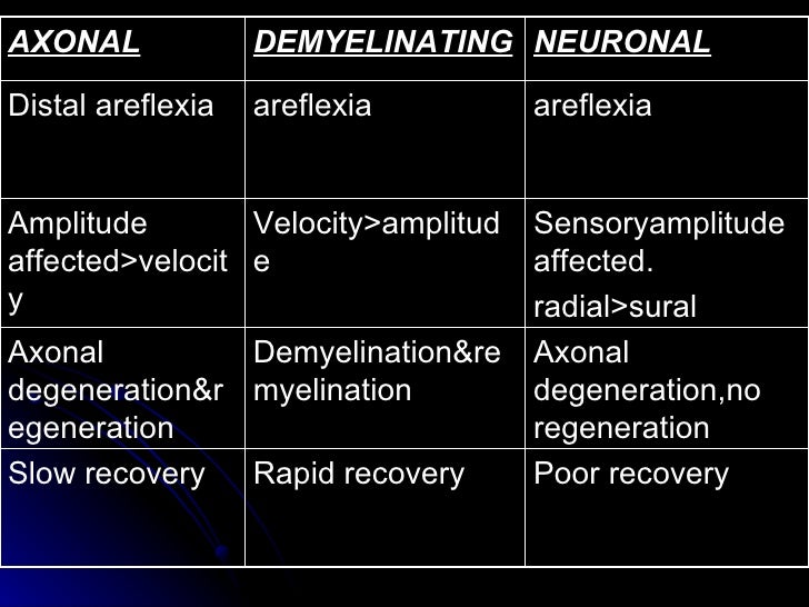 Approach to Peripheral Neuropathy