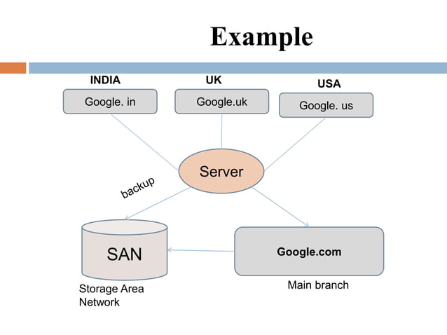 SAN PPT.ppt | Data Storage and Warehousing | Computing