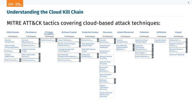 Breaking The Cloud Kill Chain | PPT