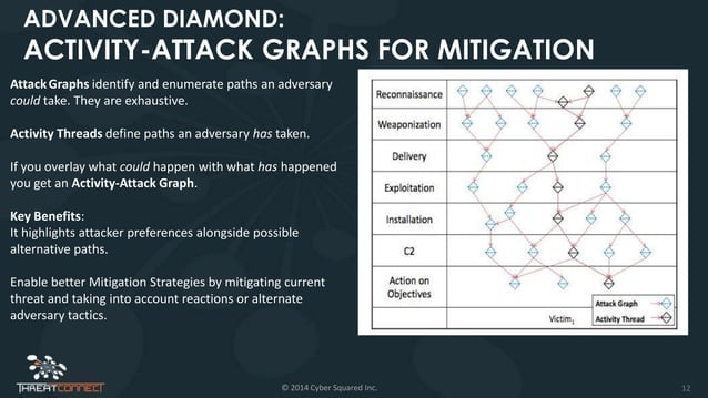 The Diamond Model for Intrusion Analysis - Threat Intelligence | PPTX ...