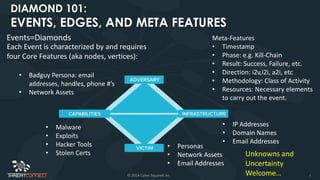 The Diamond Model for Intrusion Analysis - Threat Intelligence | PPTX