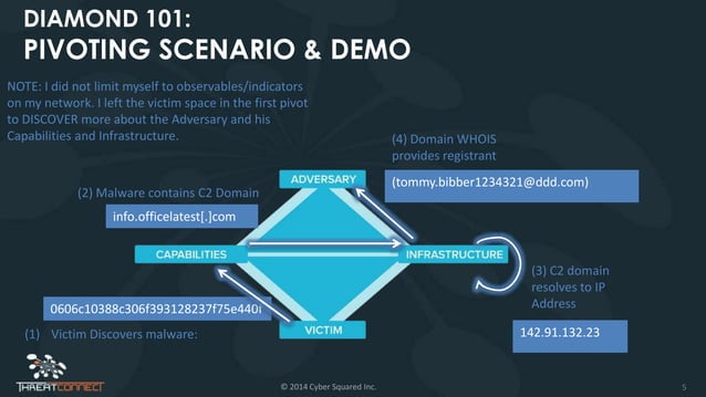 The Diamond Model for Intrusion Analysis - Threat Intelligence | PPT