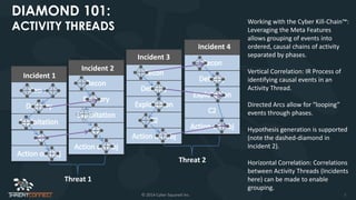 The Diamond Model for Intrusion Analysis - Threat Intelligence | PPTX