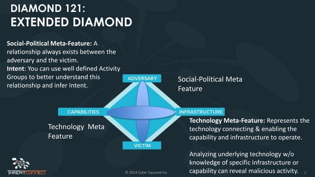 The Diamond Model for Intrusion Analysis - Threat Intelligence | PPT