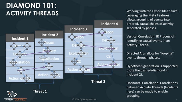 The Diamond Model for Intrusion Analysis - Threat Intelligence | PPT
