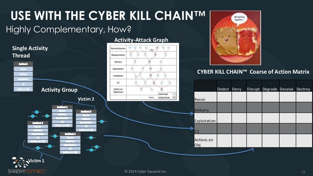 The Diamond Model for Intrusion Analysis - Threat Intelligence