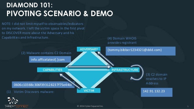 The Diamond Model for Intrusion Analysis - Threat Intelligence