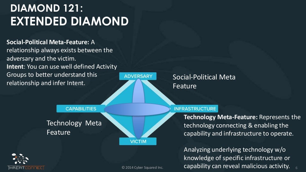 The Diamond Model for Intrusion Analysis - Threat Intelligence