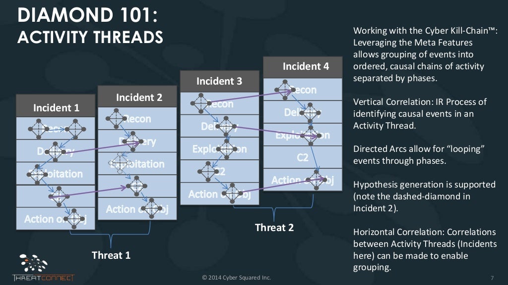The Diamond Model for Intrusion Analysis - Threat Intelligence