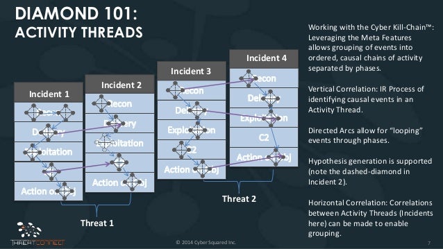 The Diamond Model for Intrusion Analysis - Threat Intelligence