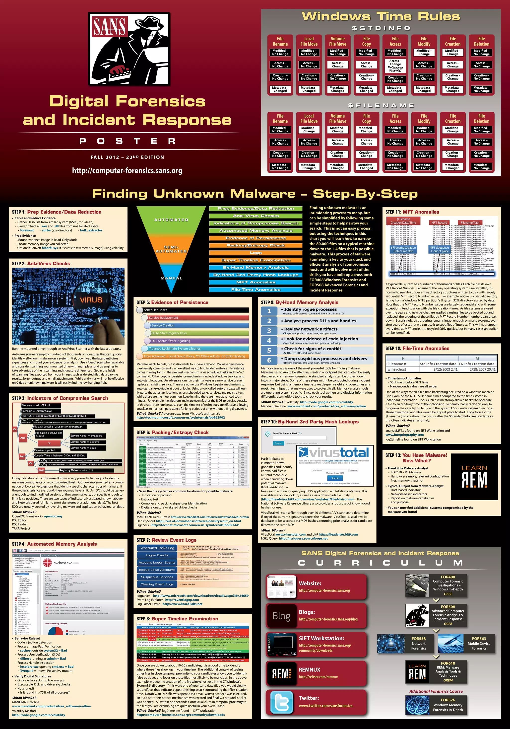 SANS Digital Forensics and Incident Response Poster 2012 | PDF