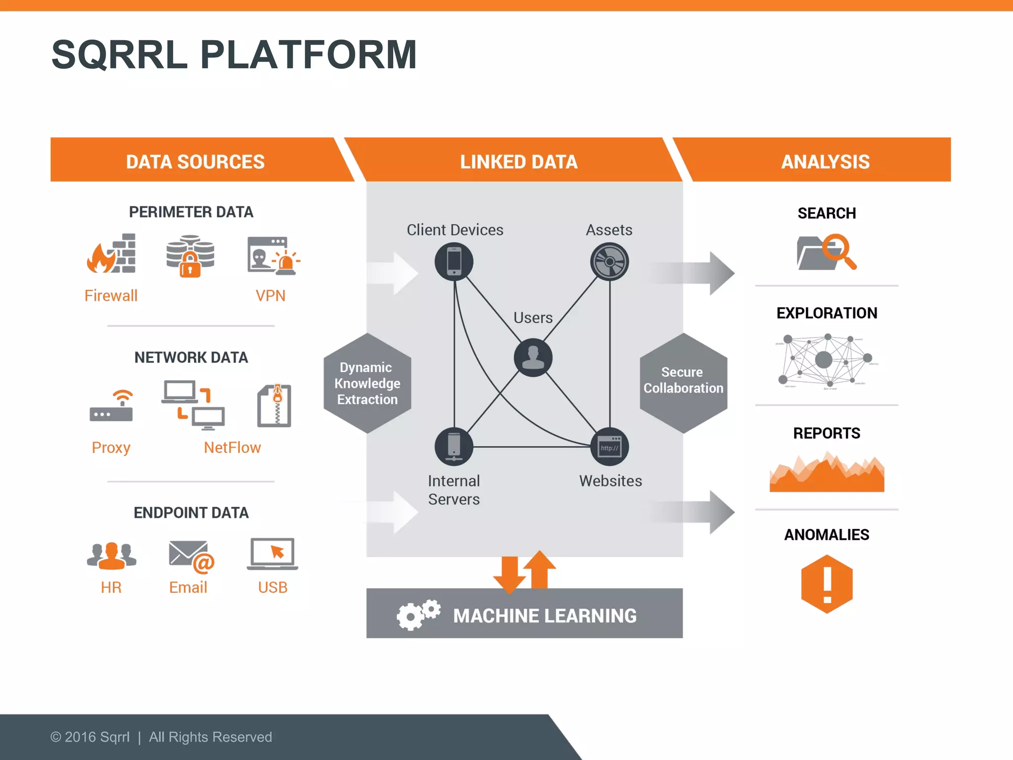Threat Hunting Platforms (Collaboration with SANS Institute) | PDF