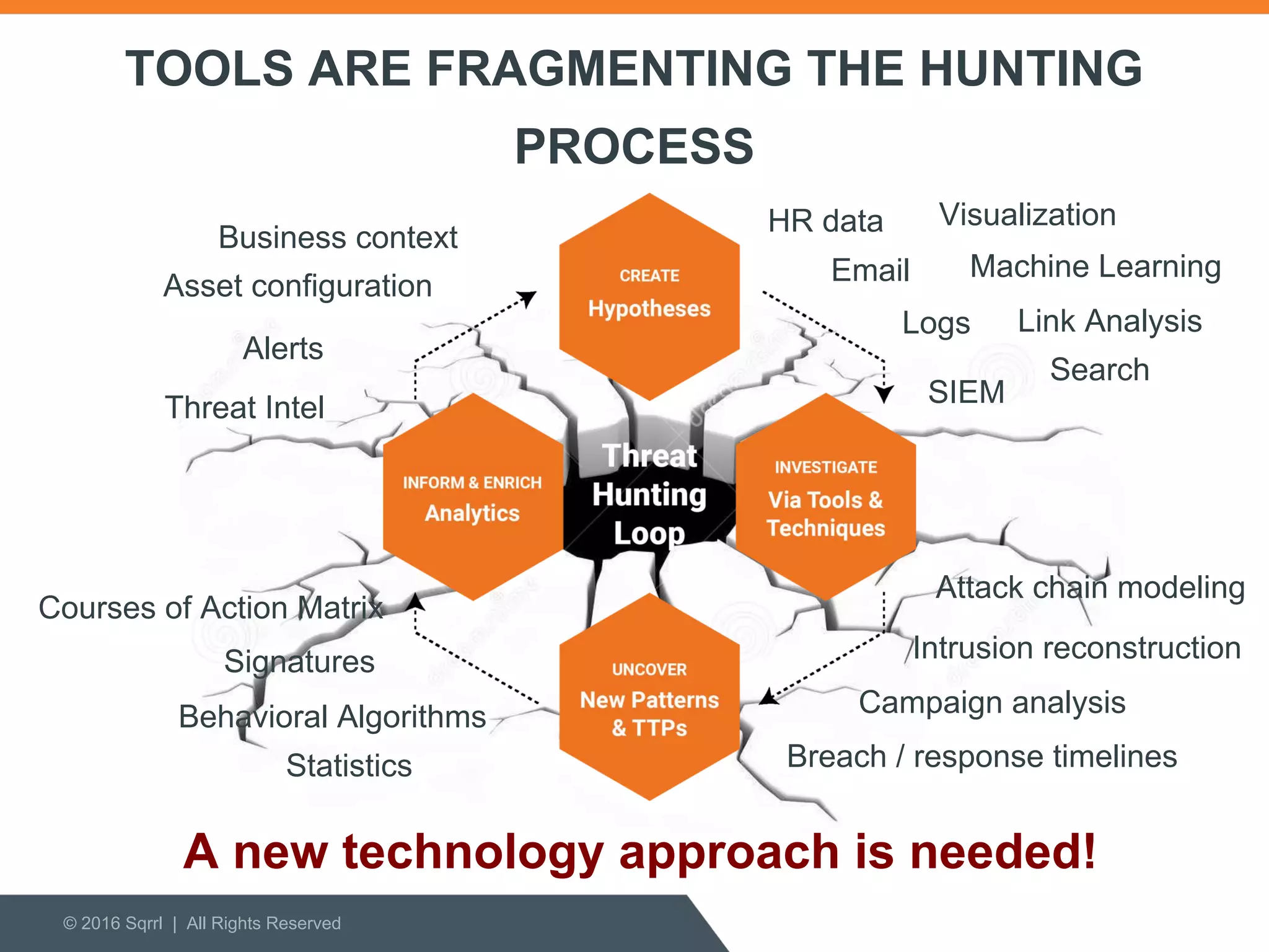 Threat Hunting Platforms (Collaboration with SANS Institute) | PDF