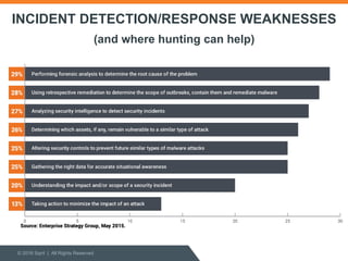 Threat Hunting Platforms (Collaboration with SANS Institute) | PDF