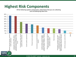 SANS Report: The State of Security in Control Systems Today | PPTX