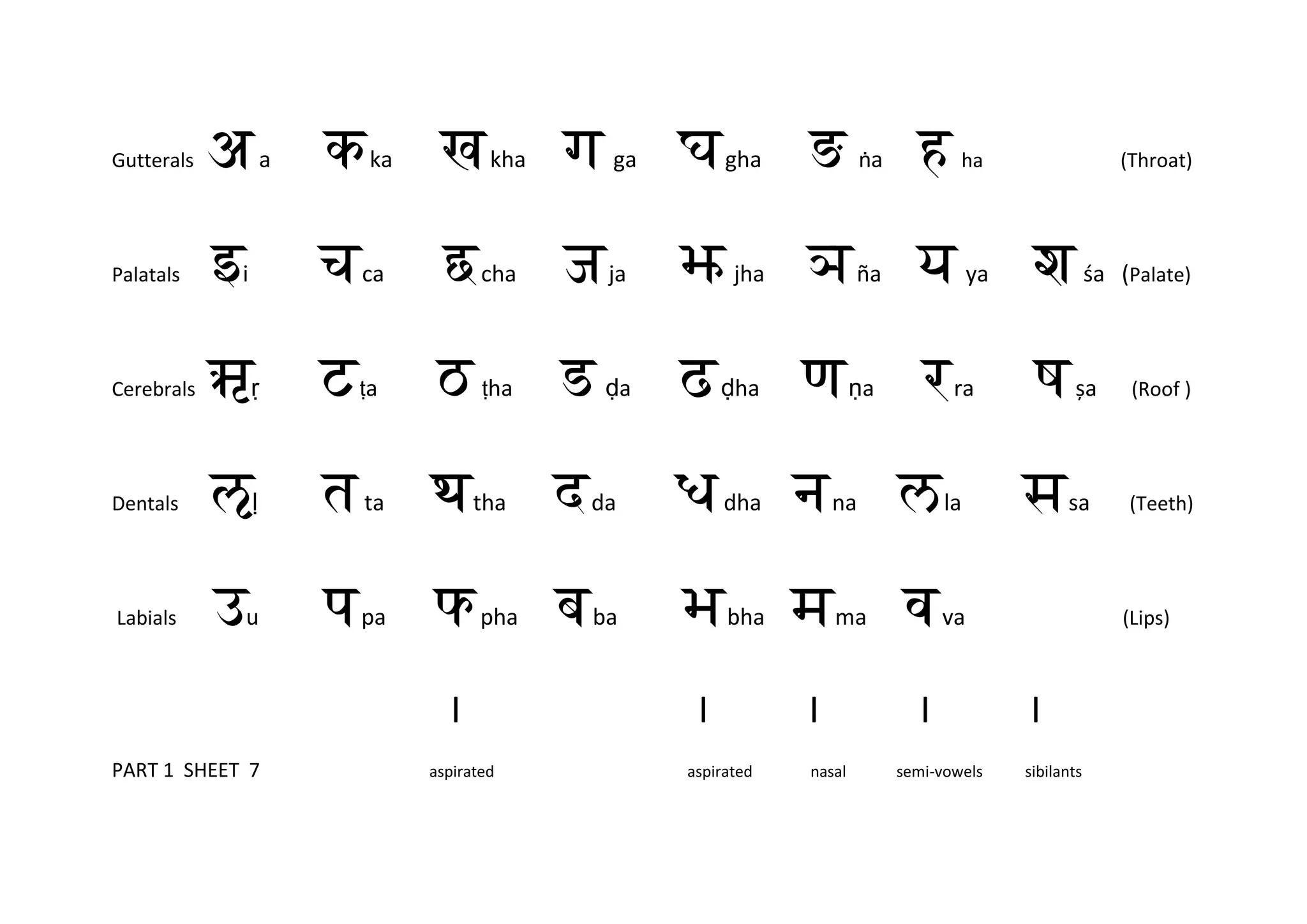 Sanskrit beginners course-part1 | PDF