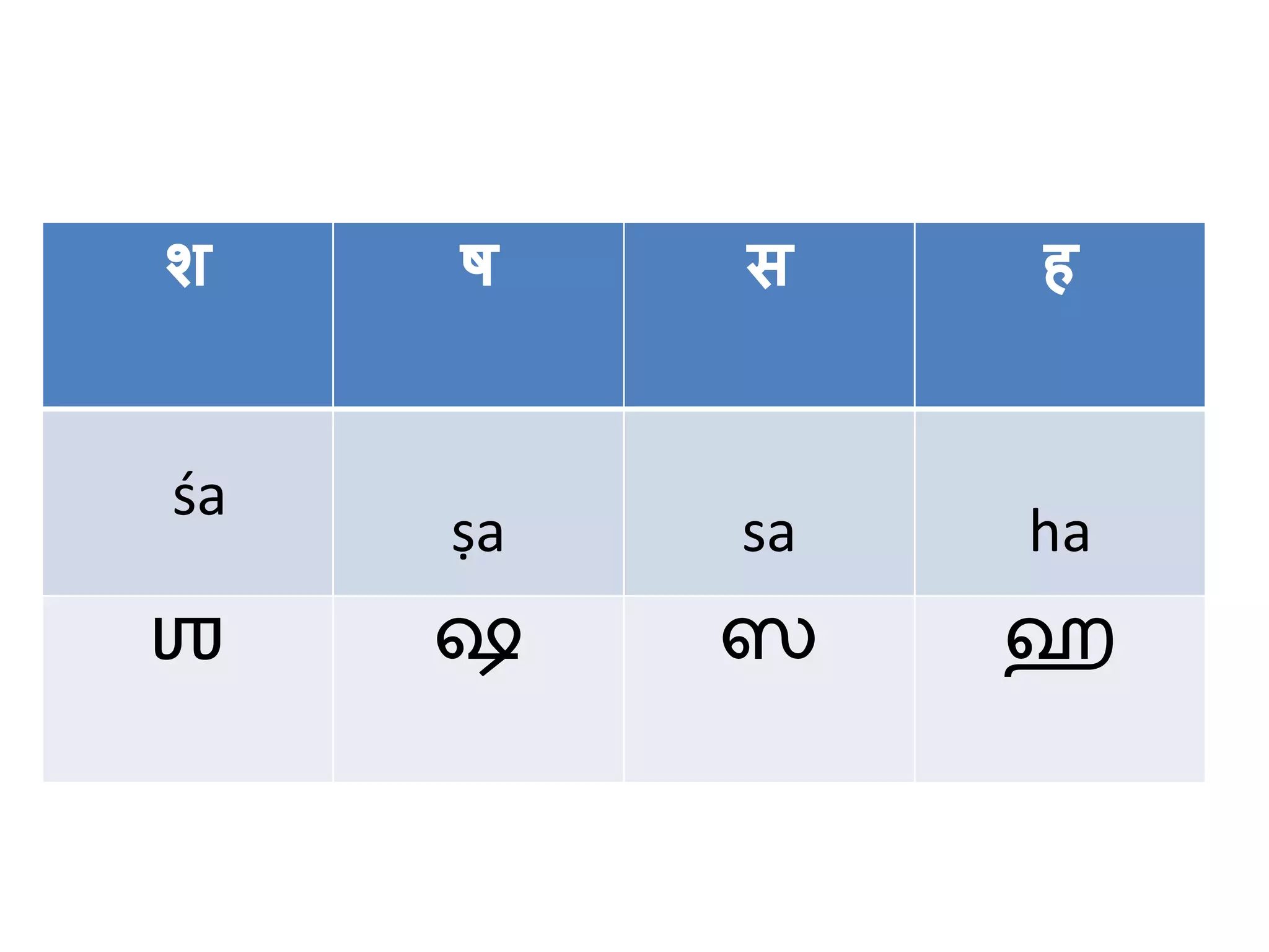 Sanskrit consonants | PPTX