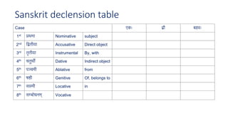 Sanskrit declension table | PPT