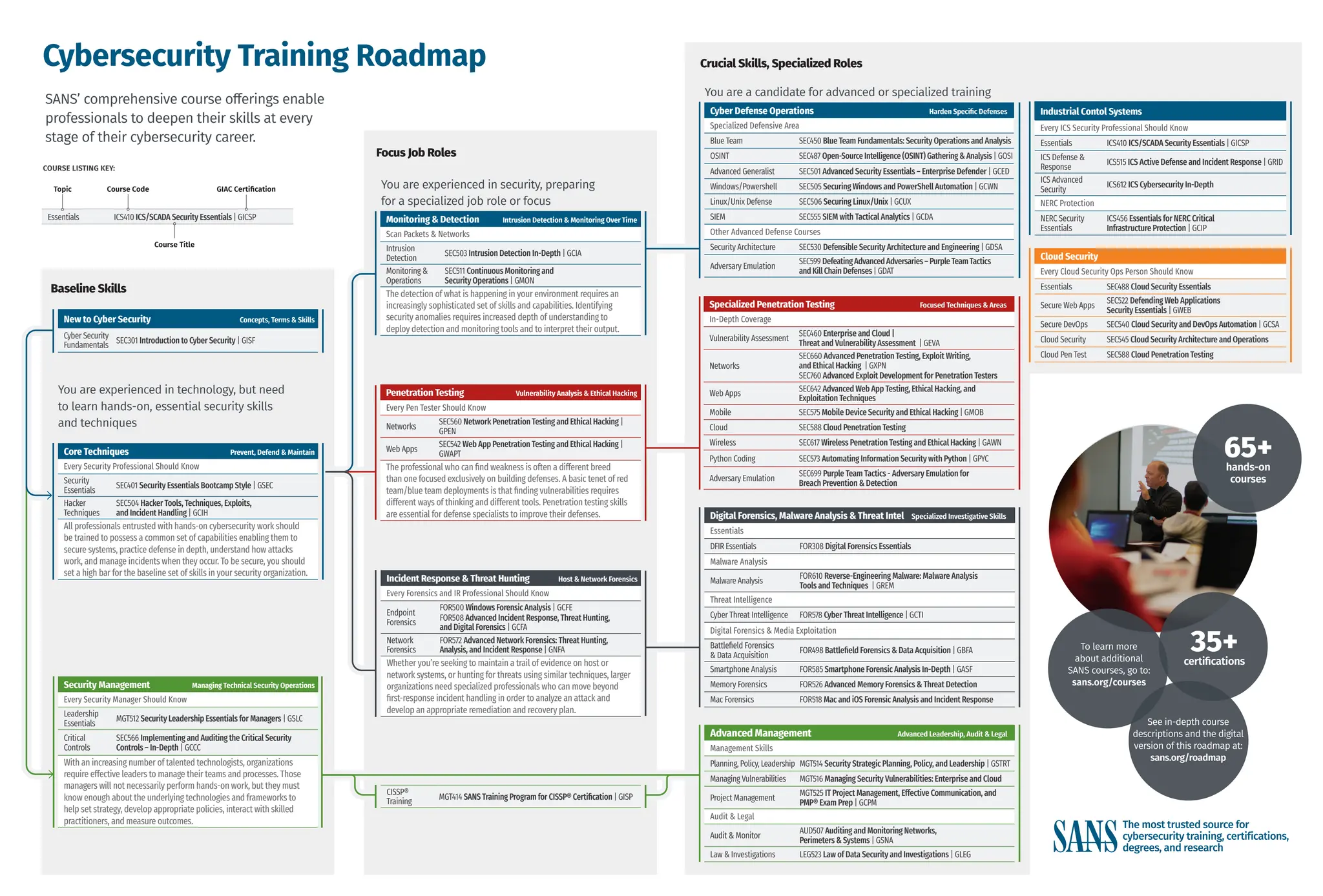 Cybersecurity Training Roadmap SANS’ comprehensive course | PDF