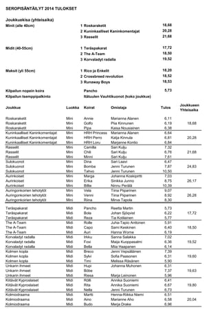Seropisäntäilyt 2014 Tulokset | PDF