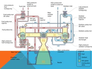 cryogenic engine ppt by santosh | PPTX