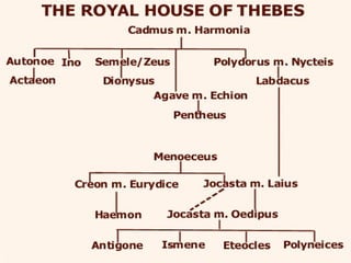 Antigone Family Tree