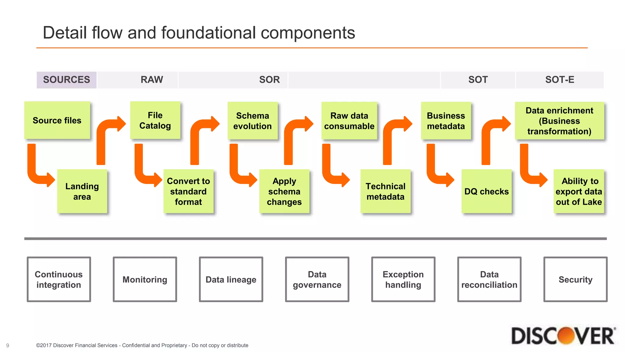 Continuous Data Ingestion Pipeline For The Enterprise Ppt