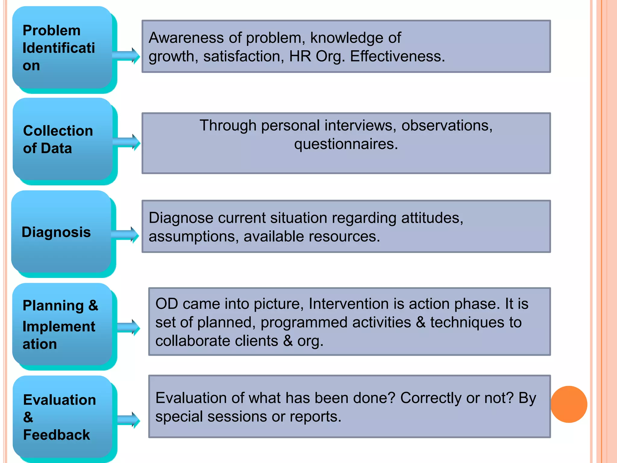 organisational development | PPTX