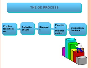 organisational development | PPT