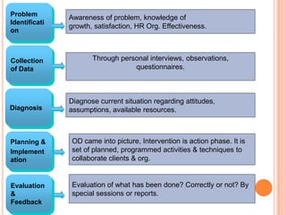 organisational development | PPTX