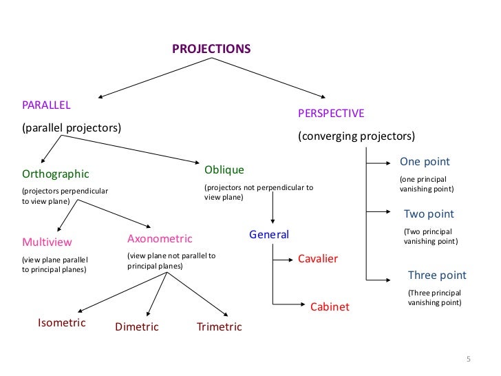 Projection In Computer Graphics
