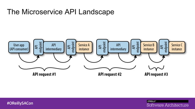API Security in a Microservice Architecture | PPTX