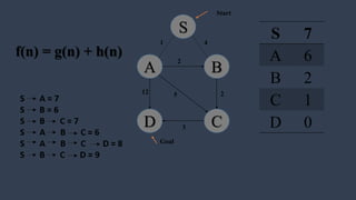 A* (aster) Search Algorithm | PPTX