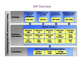 SAP | PPT