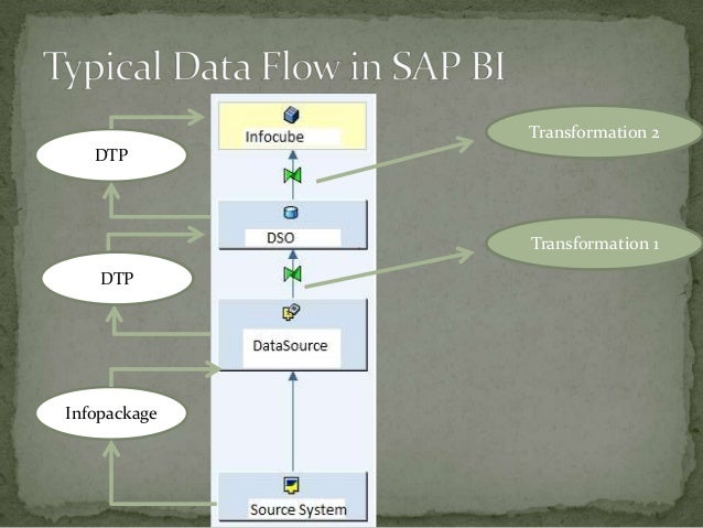 SAP BW Introduction.