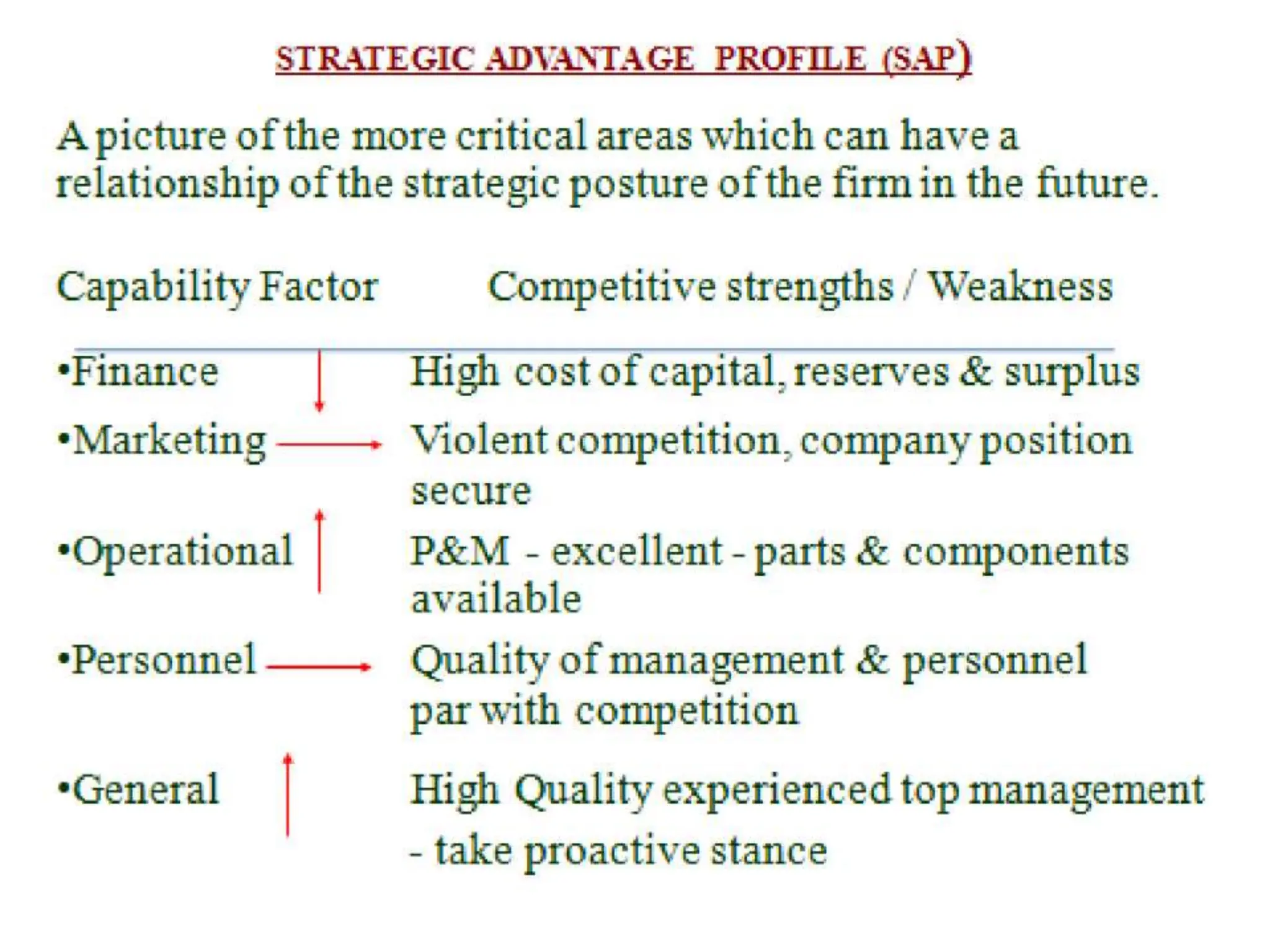 Strategic advantage Profile for strategic management.pptx