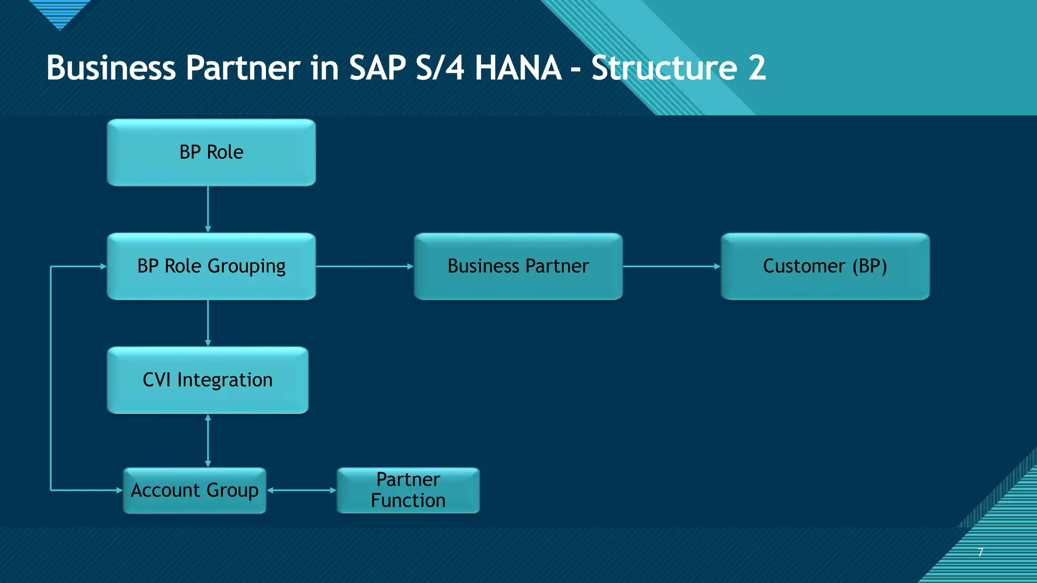 SAP S/4 HANA sourcing and procurement to Public cloud | PPTX