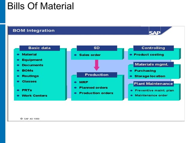 SAP PP Case study by Murali Krishna Nookella | PPT | Logistics | Business