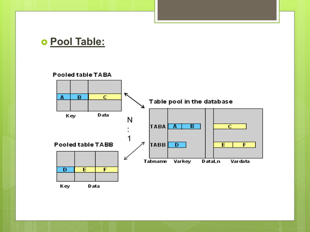 Sap abap | PPTX | Databases | Computer Software and Applications