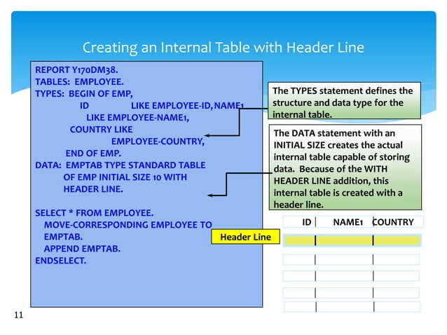 Sap abap-data structures and internal tables | PPTX | Databases | Computer Software and Applications