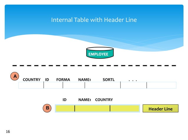 Sap abap-data structures and internal tables | PPTX | Databases | Computer Software and Applications