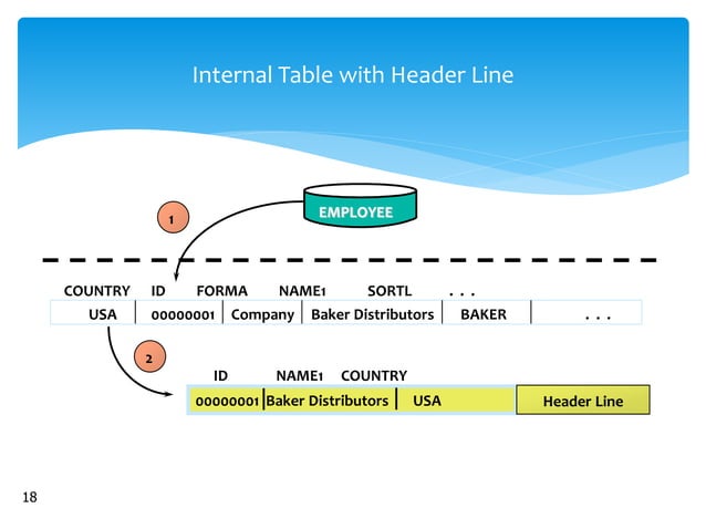 Sap abap-data structures and internal tables | PPTX | Databases | Computer Software and Applications
