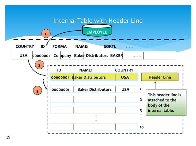 Sap abap-data structures and internal tables | PPTX | Databases | Computer Software and Applications
