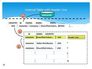 Sap abap-data structures and internal tables | PPTX