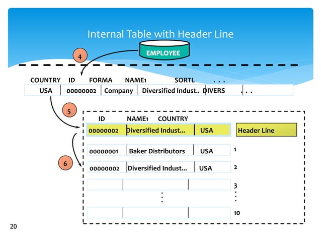 Sap abap-data structures and internal tables | PPTX | Databases | Computer Software and Applications