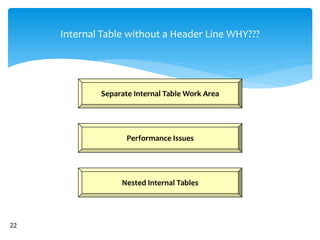 Sap abap-data structures and internal tables | PPTX