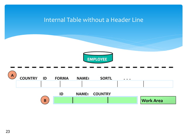 Sap abap-data structures and internal tables | PPTX | Databases | Computer Software and Applications